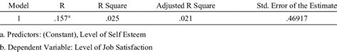 Model Summary On Regression Analysis Of Influence Of Self Esteem On