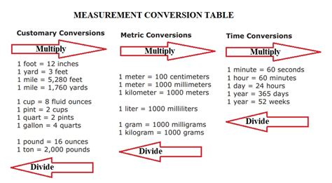 Measurement Conversion Chart For 5th Grade