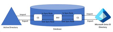 Troubleshoot An Object That Is Not Syncing With Microsoft Entra Id