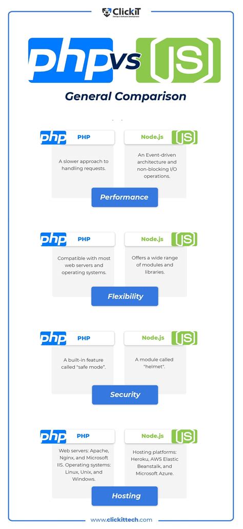 Comparison Of Php Vs Nodejs