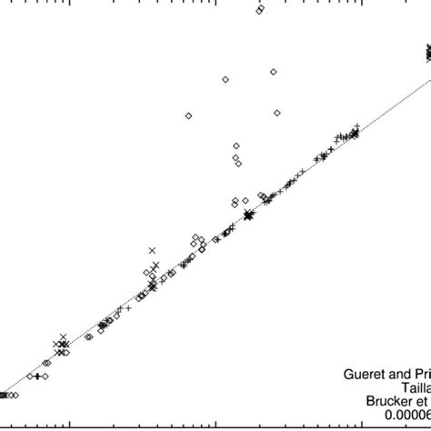 log scale plot of the number of clauses and the cpu time instance