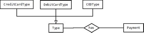 Mysql Eer Help For Payment Stack Overflow