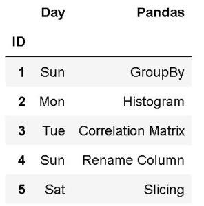 How To Make A Column Index In Pandas Dataframe With Examples