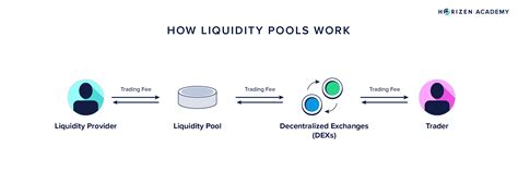 Understanding Liquidity In Defi And Horizen Eons Approach Horizen Academy
