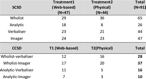 Summary Of Participants Based On Cognitive Preference Style And