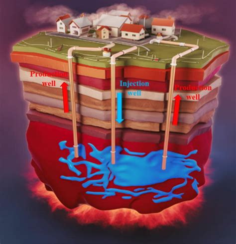 Schematic Of An Enhanced Geothermal System Download Scientific Diagram