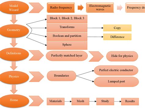 Figure 1 From Microstrip Patch Antenna Simulation Using Comsol