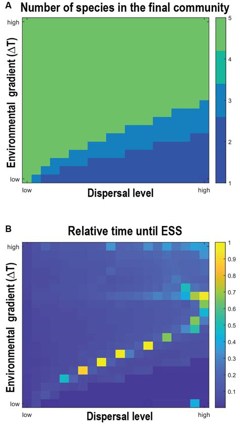 Frontiers The Interactive Effects Of Environmental Gradient And