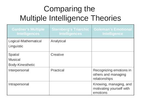(PPT) Comparing the Multiple Intelligence Theories Gardner’s Multiple Intelligences Sternberg’s ...