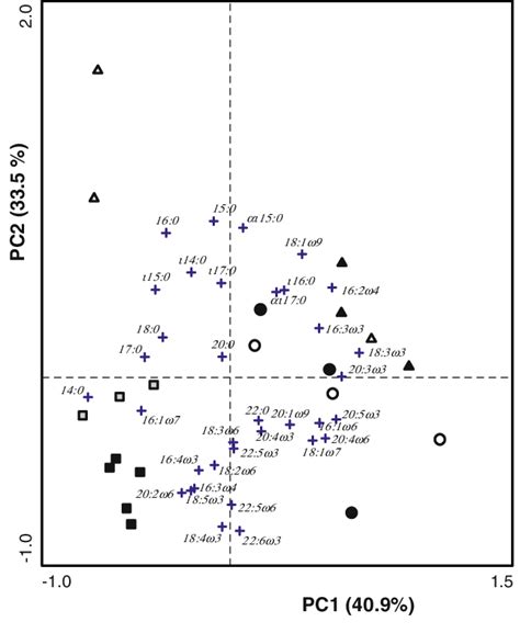 Pca Distance Biplot Showing Similarity Of The Samples Of Arctodiaptomus