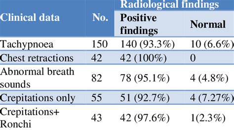Showing Clinical Data In Comparison With Radiological Findings Download Scientific Diagram