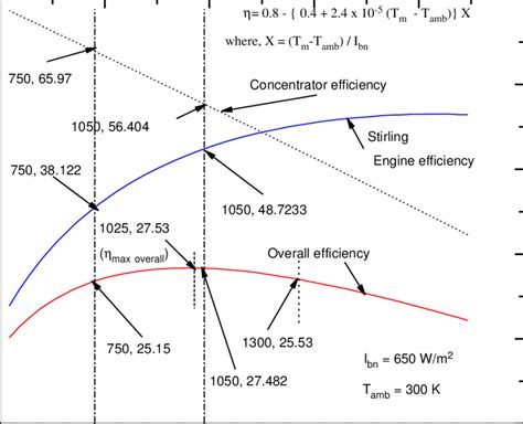 Efficiency Curve For A Stirling Engine And Commercial Dish ARUN 160