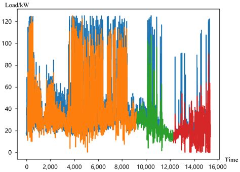 Energies Free Full Text Ultra Short Term Power Load Forecasting Based On Similar Day