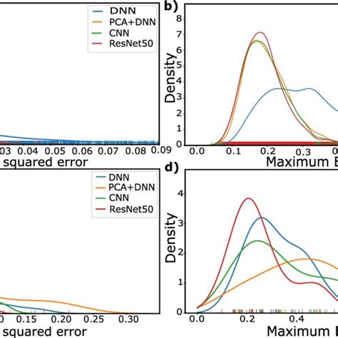 A Mean Squared Error Variation For The Validation Set Of Download Scientific Diagram