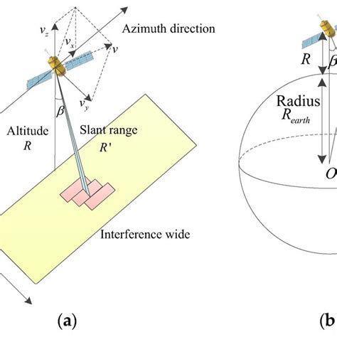 Geometry Of The Sentinel SAR Satellite Operation In Interferometric Download Scientific