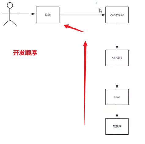 Java框架——ssm整合java Ssm Csdn博客