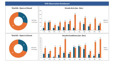 Free Ehs Observation Dashboard Excel Template Eloquens
