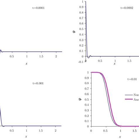 13 1 D Advection Diffusion Problem Solved By The Sgs Gsgs Method