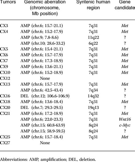Summary Of Genomic Aberrations Identified In The Brca1trp53 Tumors Download Table