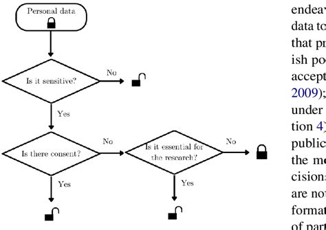 Flowchart Of Incidence Of Lgpd Restrictions For Researchers Articles 7