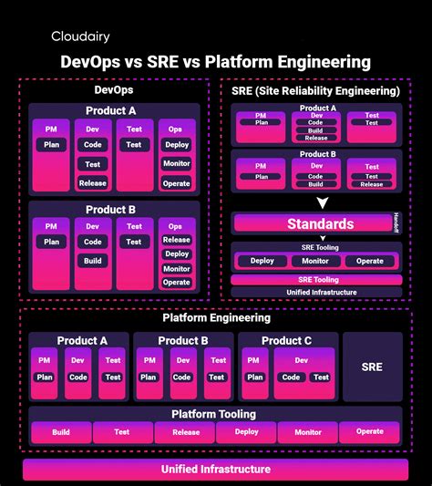 What Is The Unique Role For Devops Sre And Platform Engineering In