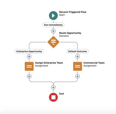 Mastering Opportunity Routing In Salesforce Flows Salesforce Ben