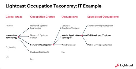 Lightcast Taxonomies Skills Occupations Titles Lightcast