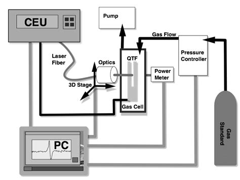 Experimental Setup The Dfb Fiber Coupled Diode Laser Was Modulated At