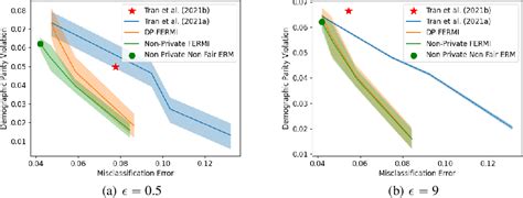 Figure 1 From Stochastic Differentially Private And Fair Learning