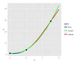 R Use Ggplot To Compare Different Interpolation Method Stack Overflow
