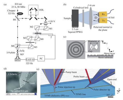 Research Progress Of Terahertz Super Resolution Imaging Szlaser