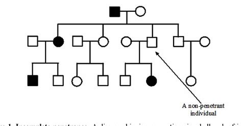 Figure 1 From Understanding Heterogeneity And Interaction In The Context Of Whole Genome Genetic