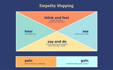 Empathy Map Empathy Maps Design Thinking Marketing Porn Sex Picture