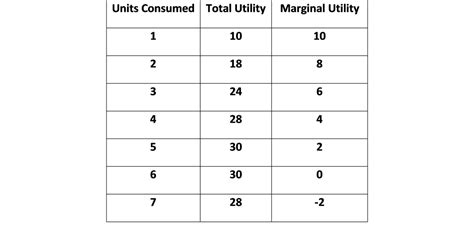 Relationship Between Total Utility And Marginal Utility Economics City