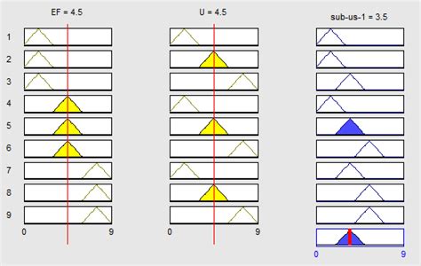 Fis Of Ef And U Step 6 The Fuzzy Control Rules Of First Fuzzy
