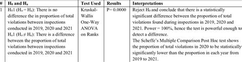 Summary Of Inferential Statistics Download Scientific Diagram