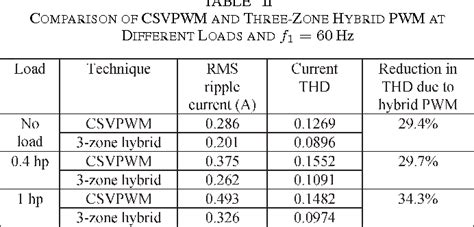 figure 1 from space vector based hybrid pwm techniques for reduced