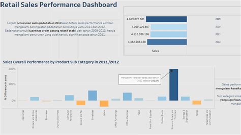 Github Glalitafproject Data Analysis For Retail Sales Performance