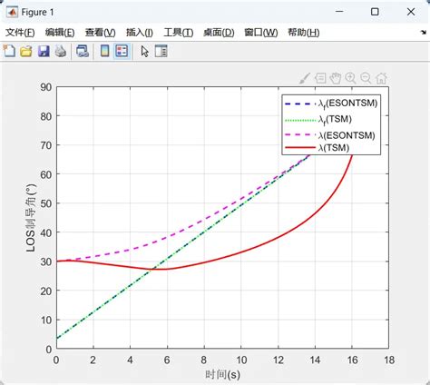 【复现】基于非奇异终端滑模和扩张状态观测器的导弹制导跟踪设计，机动目标制导律设计研究（matlab代码实现） Csdn博客