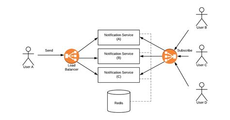 Building Scalable Facebook Like Notification Using Server Sent Events And Redis By Amr Khaled