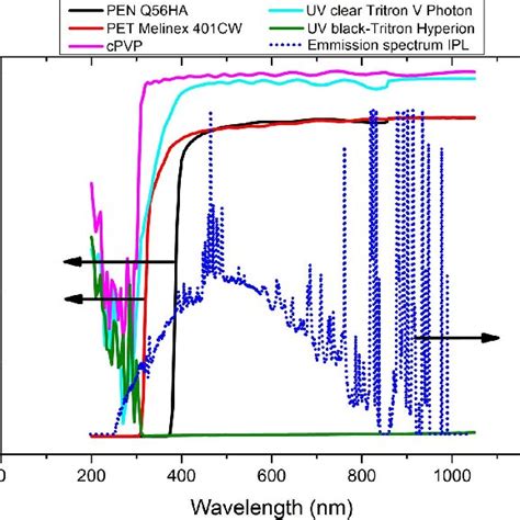 Transmittance Spectra Of All Substrates And Dielectric Ink Layers And