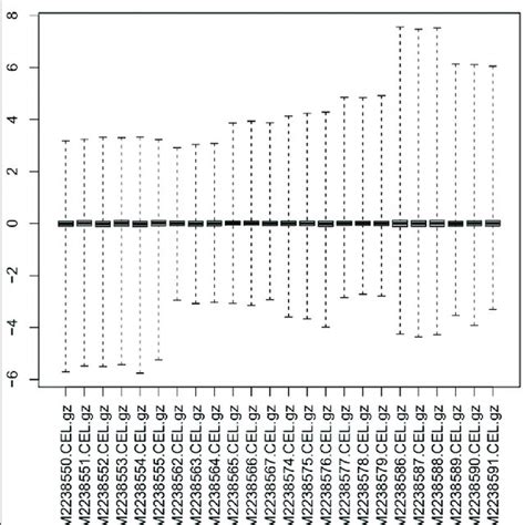 Relative Log Expression Diagram Of The 24 Samples Download