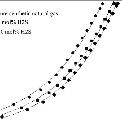 Pressure Profile Predicted By PIPESIM And OLGA At High Gas Rate Download Scientific Diagram