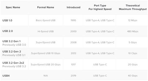 The Future Of Connectivity Usb4