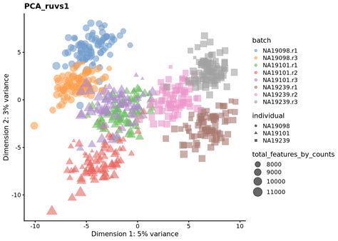 7 Normalization Confounders And Batch Correction Analysis Of Single