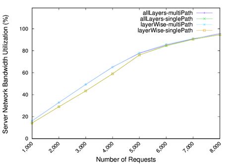 Server Network Bandwidth Utilization Download Scientific Diagram