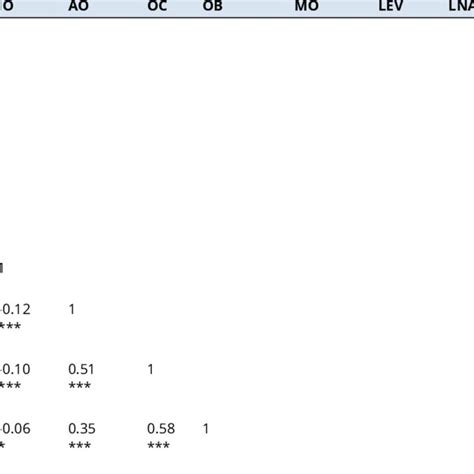 Degree Of Association Measured By Pearsons Correlation Coefficient Download Scientific Diagram