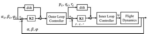 Two Timescale Dynamic Inversion Controller Download Scientific Diagram