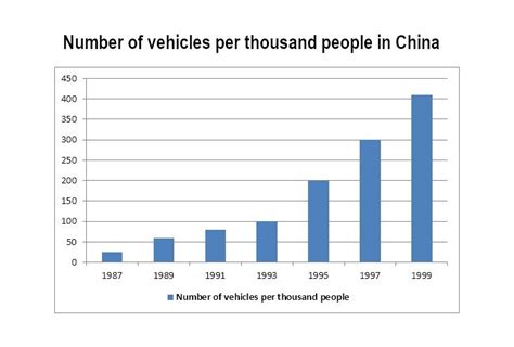 Number Of Vehicles Owned By Per Thousand People In China Ielts Task 1