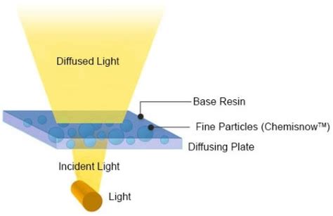 What Is Light Diffusion